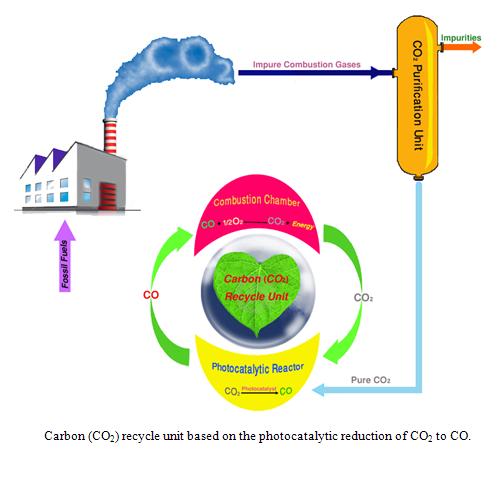 Carbon (CO2) recycle unit based on the photocatalytic reduction of CO2 ...